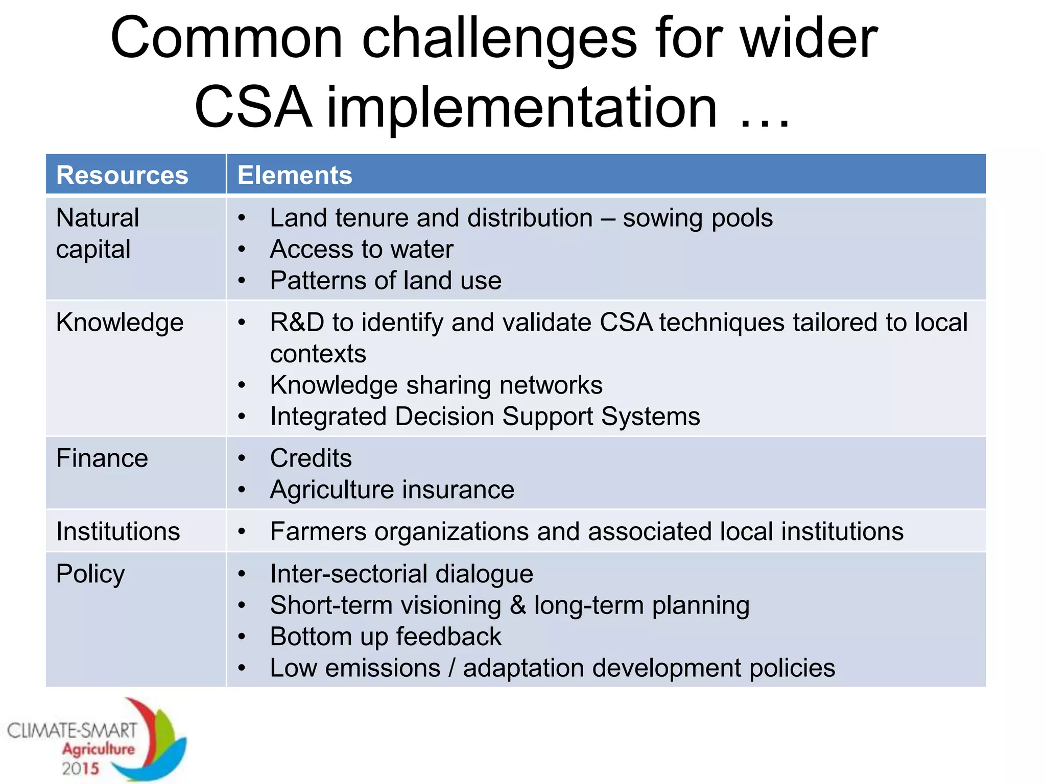 Practices and enabling conditions for CSA: current status in seven ...