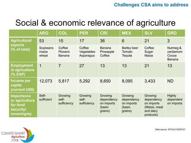 Practices and enabling conditions for CSA | PPT | Free Download