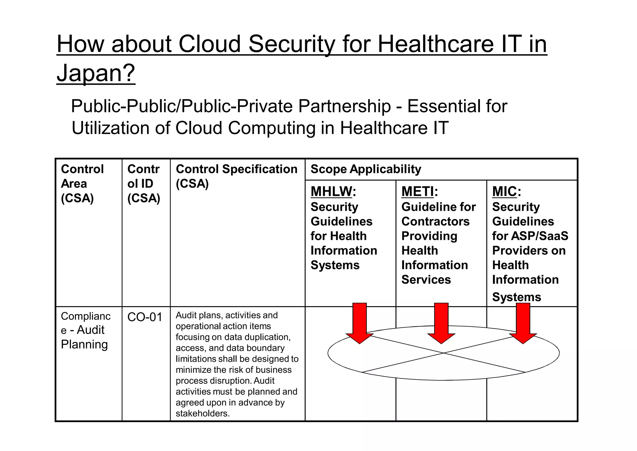 CSA CCM and Healthcare-related Guidelines | PDF | Cloud Computing ...