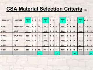 Csa Material Selection Criteria Ppt