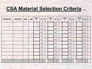 CSA Material Selection Criteria | PPT