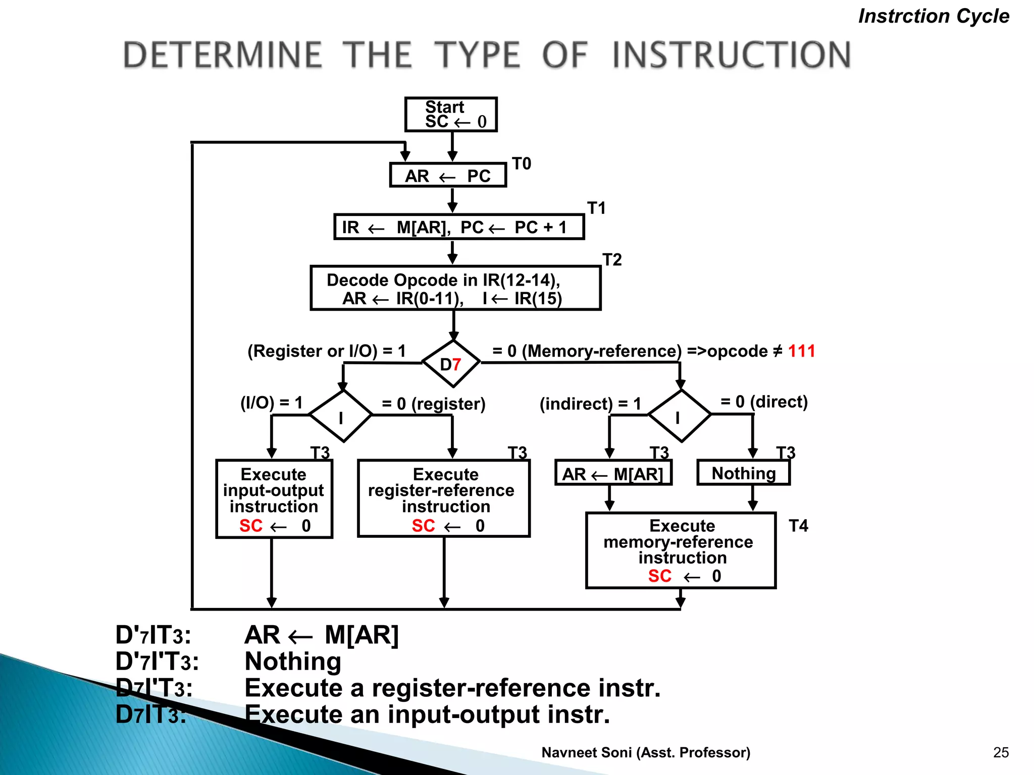 Computer Organization and Architecture. | PPT