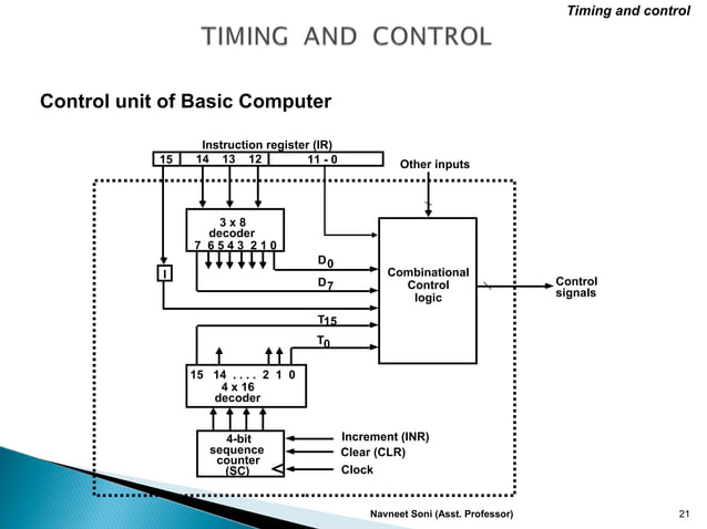 Computer Organization and Architecture. | PPT