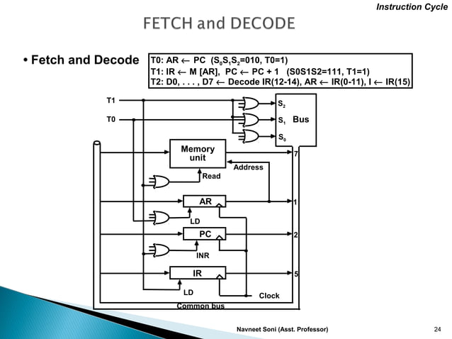 Computer Organization and Architecture. | PPT