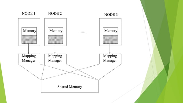 Distributed Shared Memory Systems | PPTX | Computer Networking | Computing