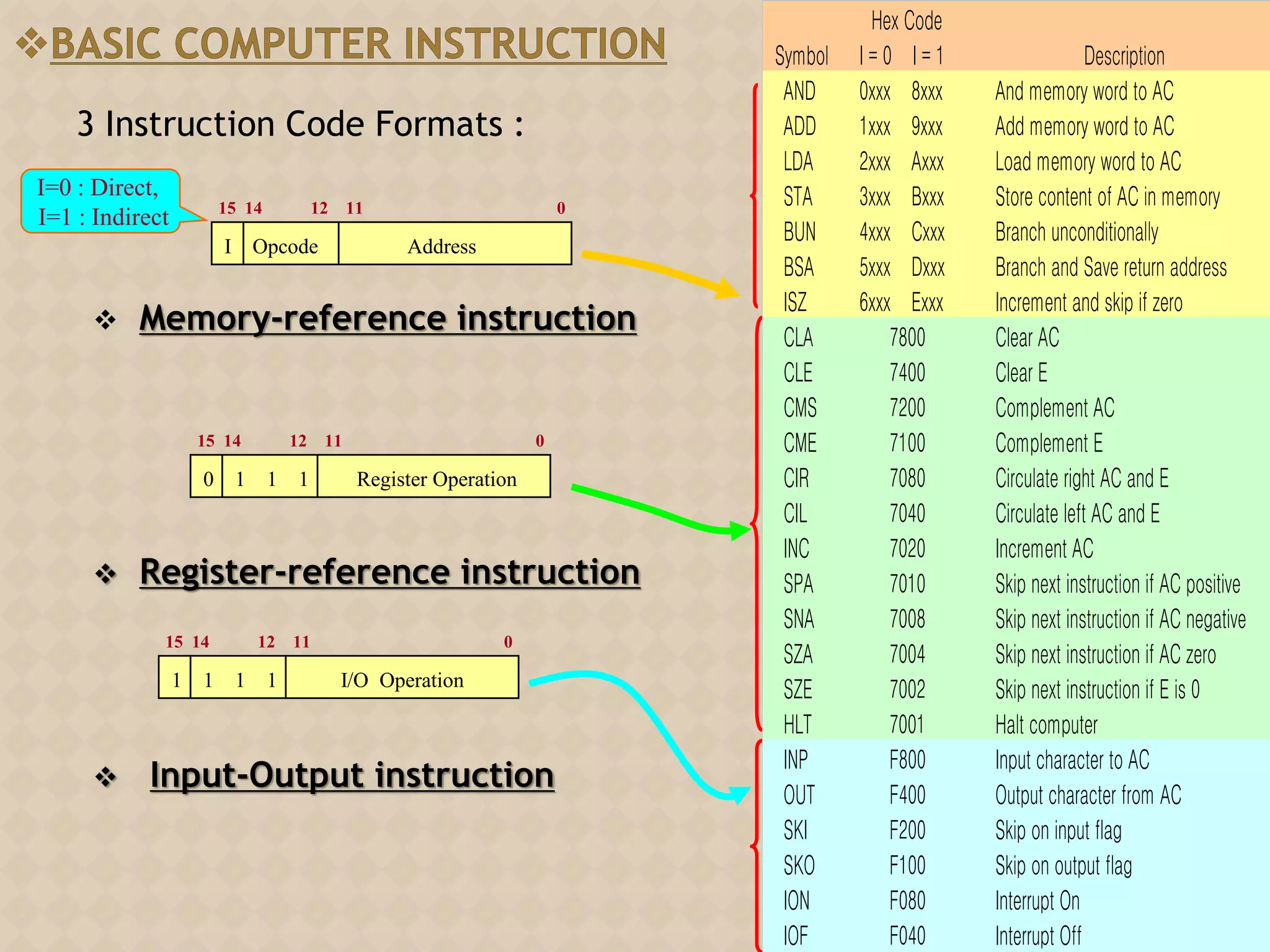 COMPUTER INSTRUCTIONS & TIMING & CONTROL. | PPTX