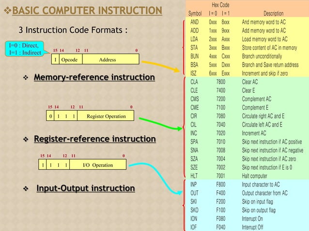 COMPUTER INSTRUCTIONS & TIMING & CONTROL. | PPTX