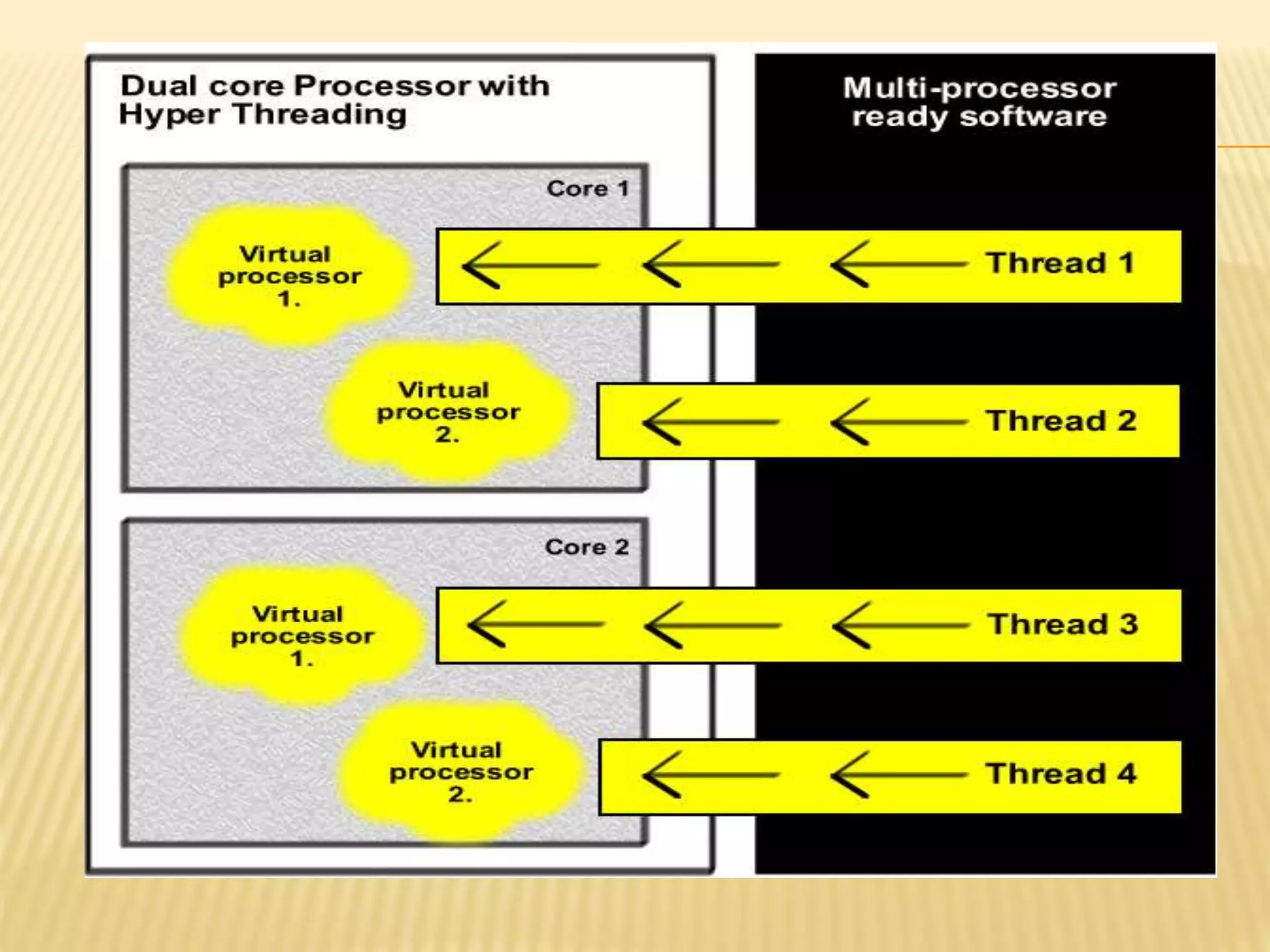 Processors and its Types | PPTX