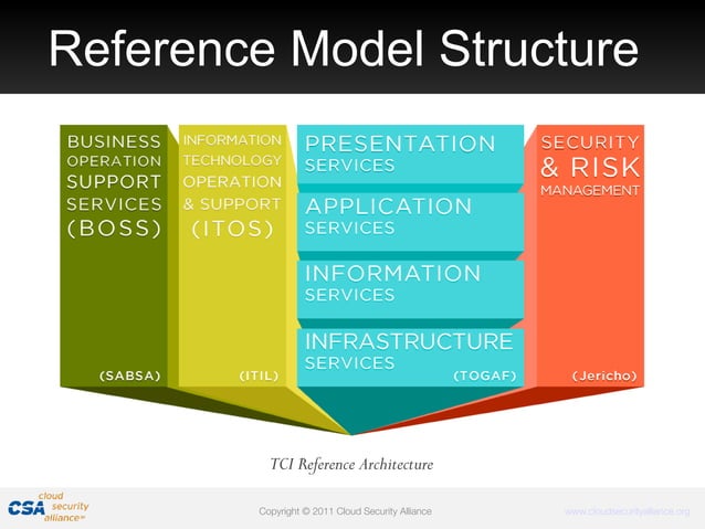 CCSK, cloud security framework, Indonesia | PDF