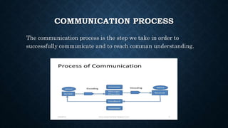 Communication skills | PPT