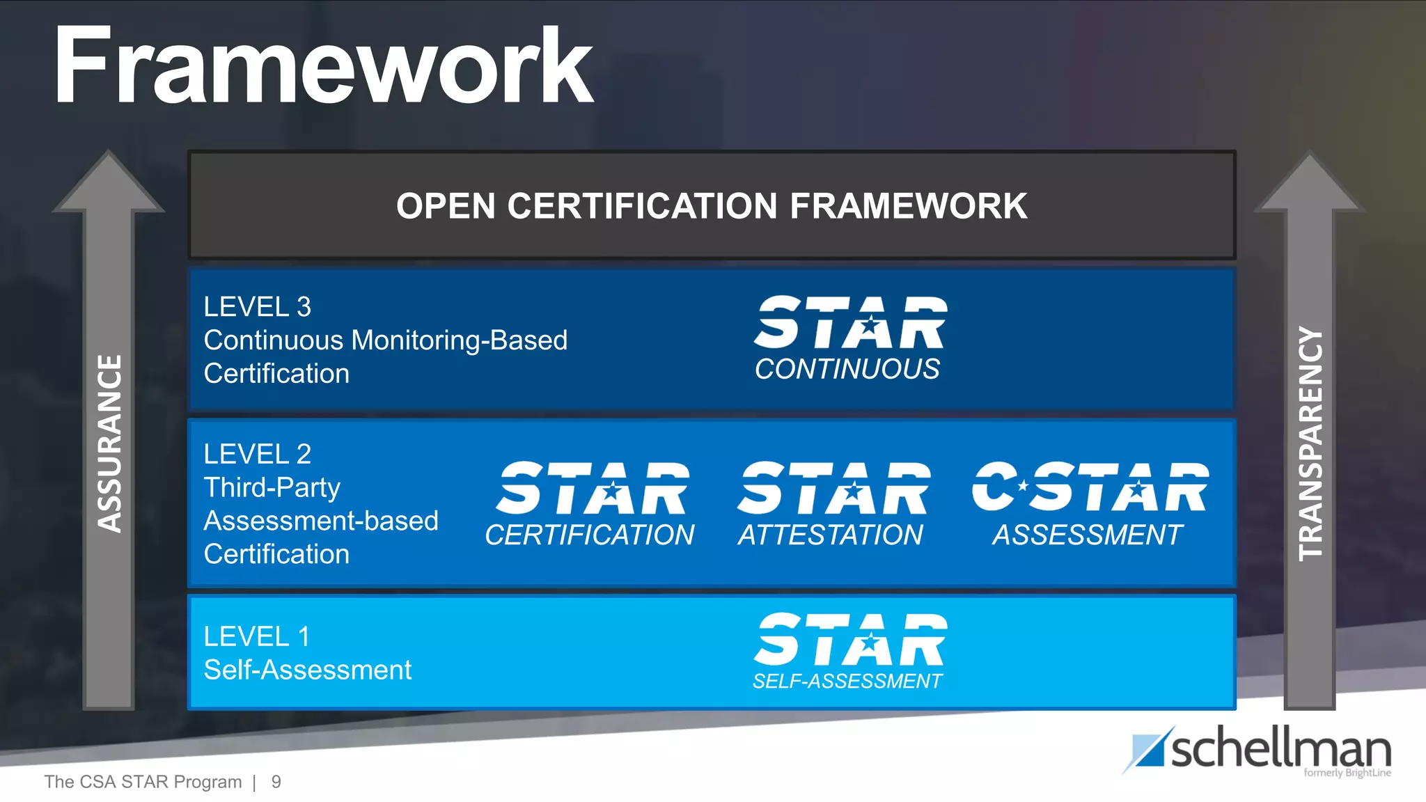 The CSA STAR Program: Certification & Attestation | PDF