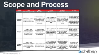 The CSA STAR Program: Certification & Attestation | PDF