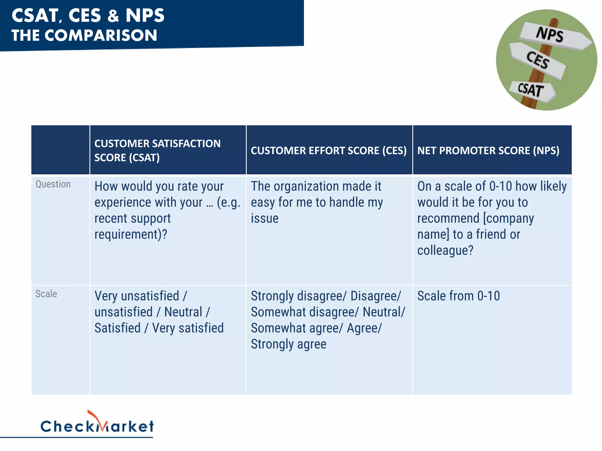 Measuring Customer Satisfaction: CSAT, CES and NPS compared | PDF