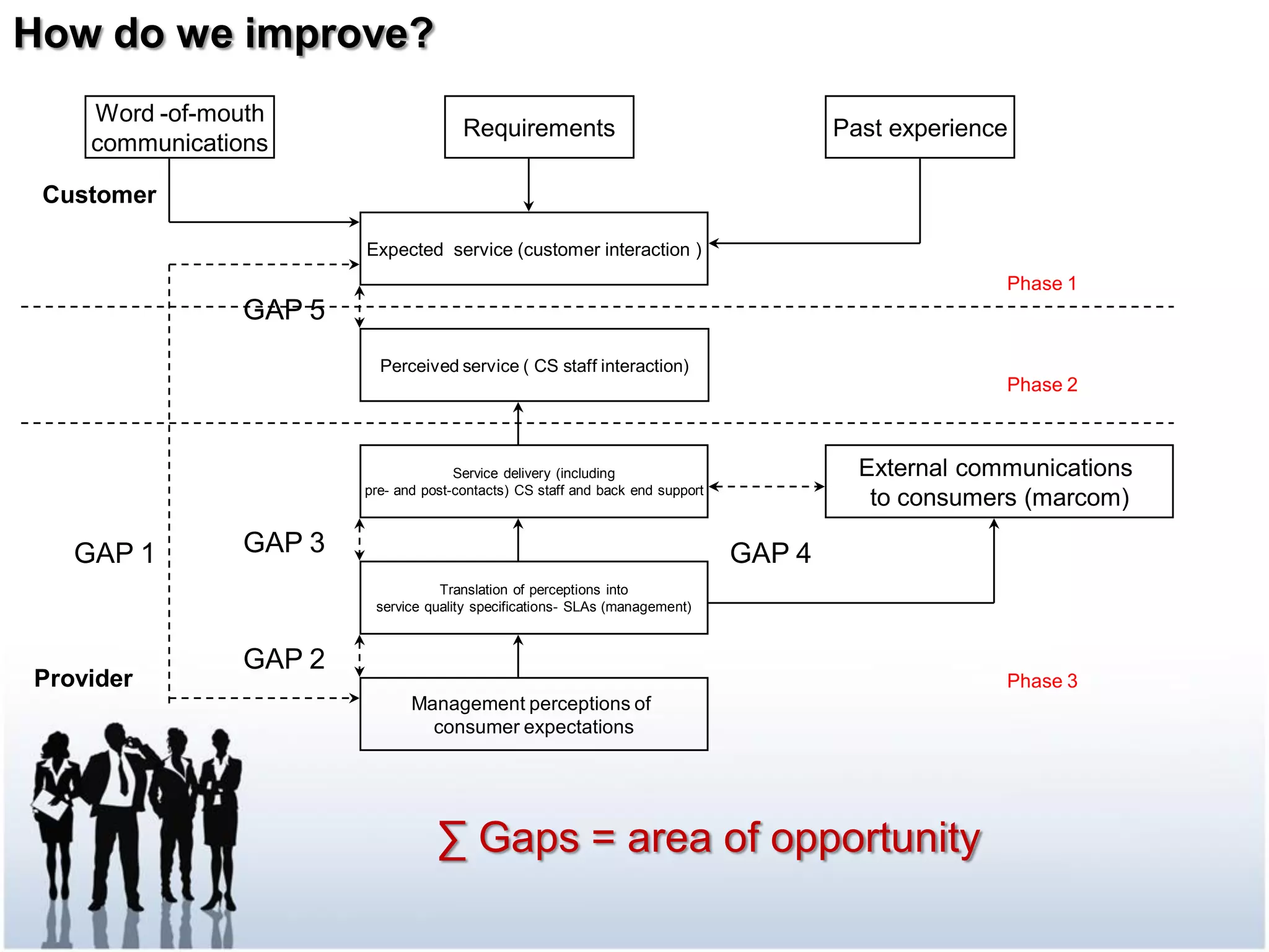 C Sat Improvement Plan | PDF