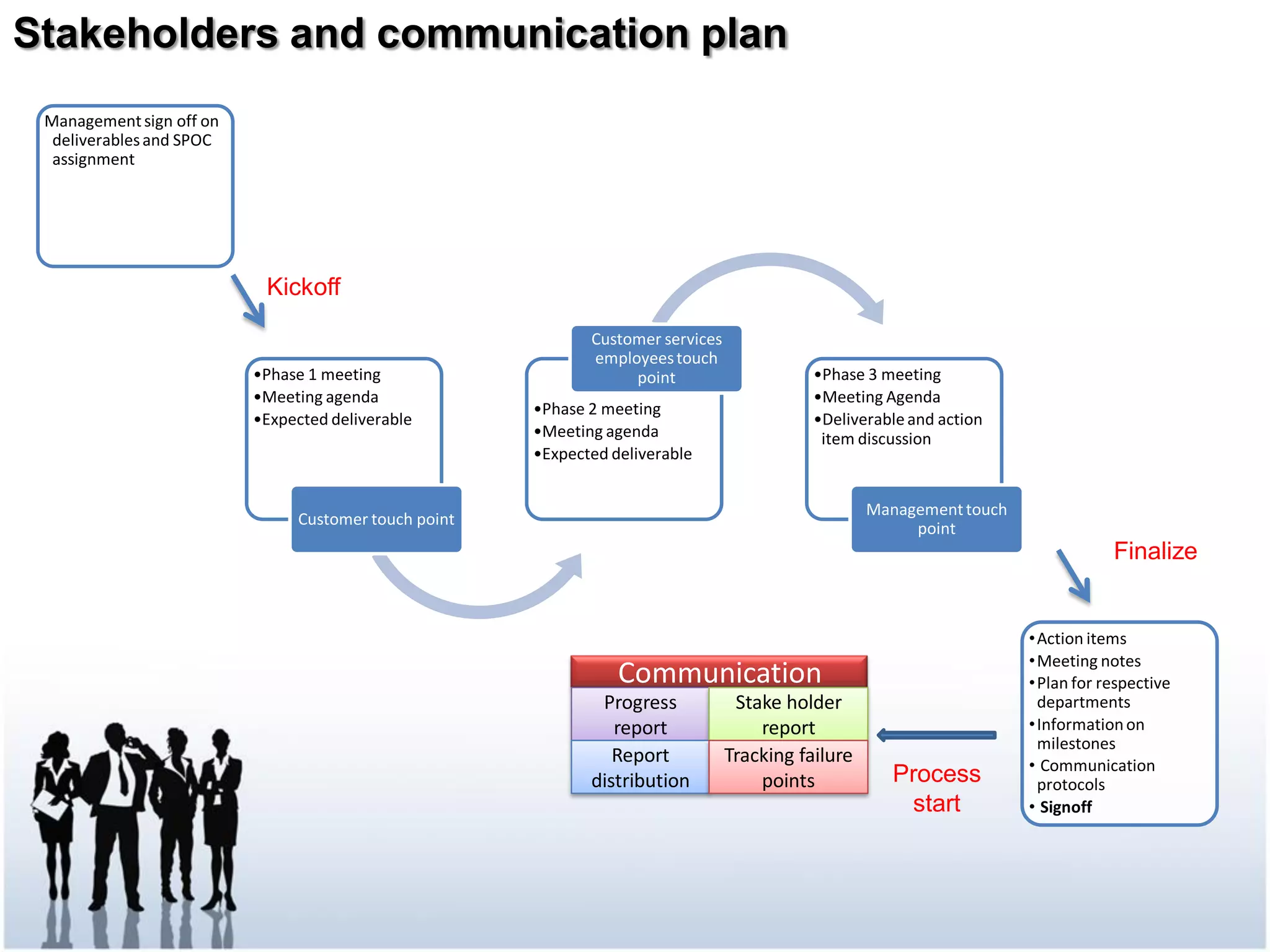 C Sat Improvement Plan | PDF