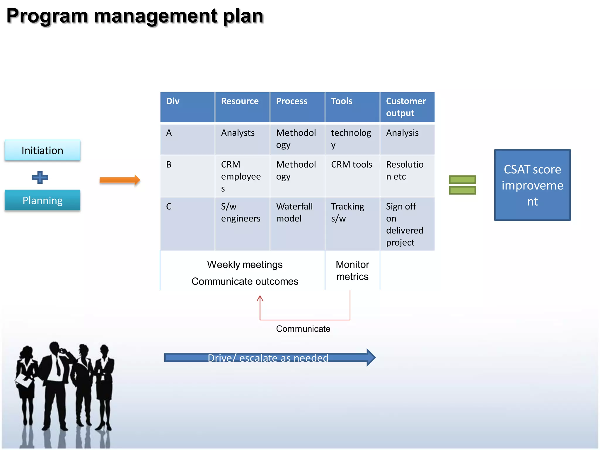 C Sat Improvement Plan | PDF