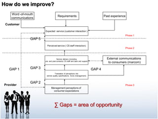 C Sat Improvement Plan | PDF