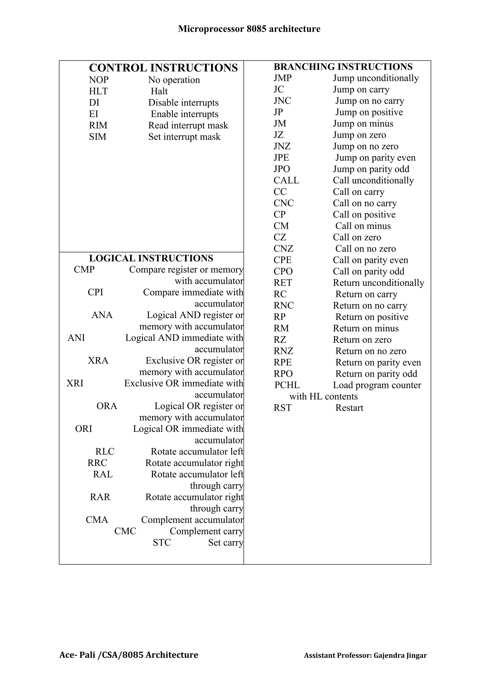 Computer system architecture (microprocessor 8085) unit 4 | PDF