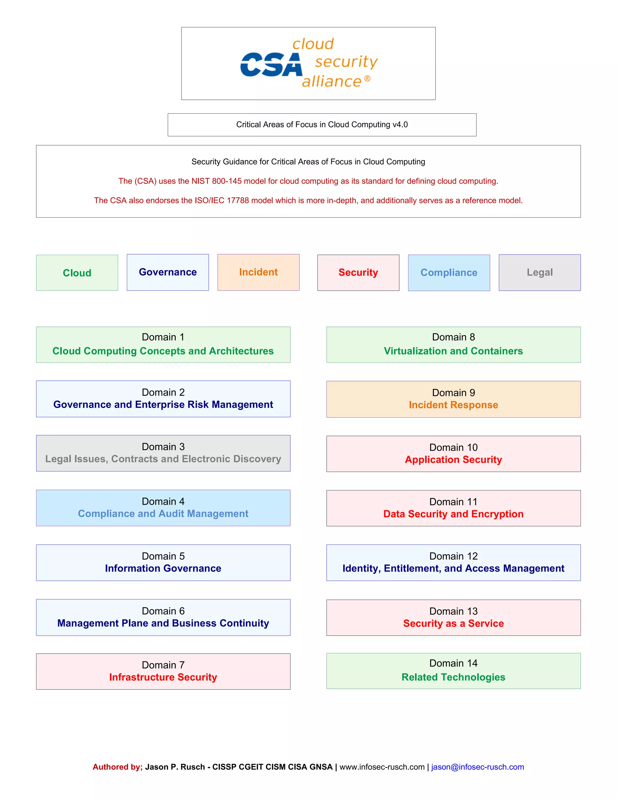 CSA v4 Topology | PDF