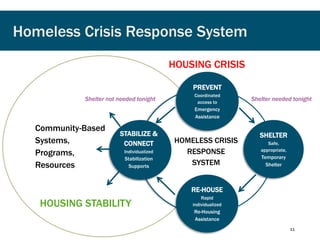 Community Shelter Board & Homeless Crisis Response System Overview | PPTX