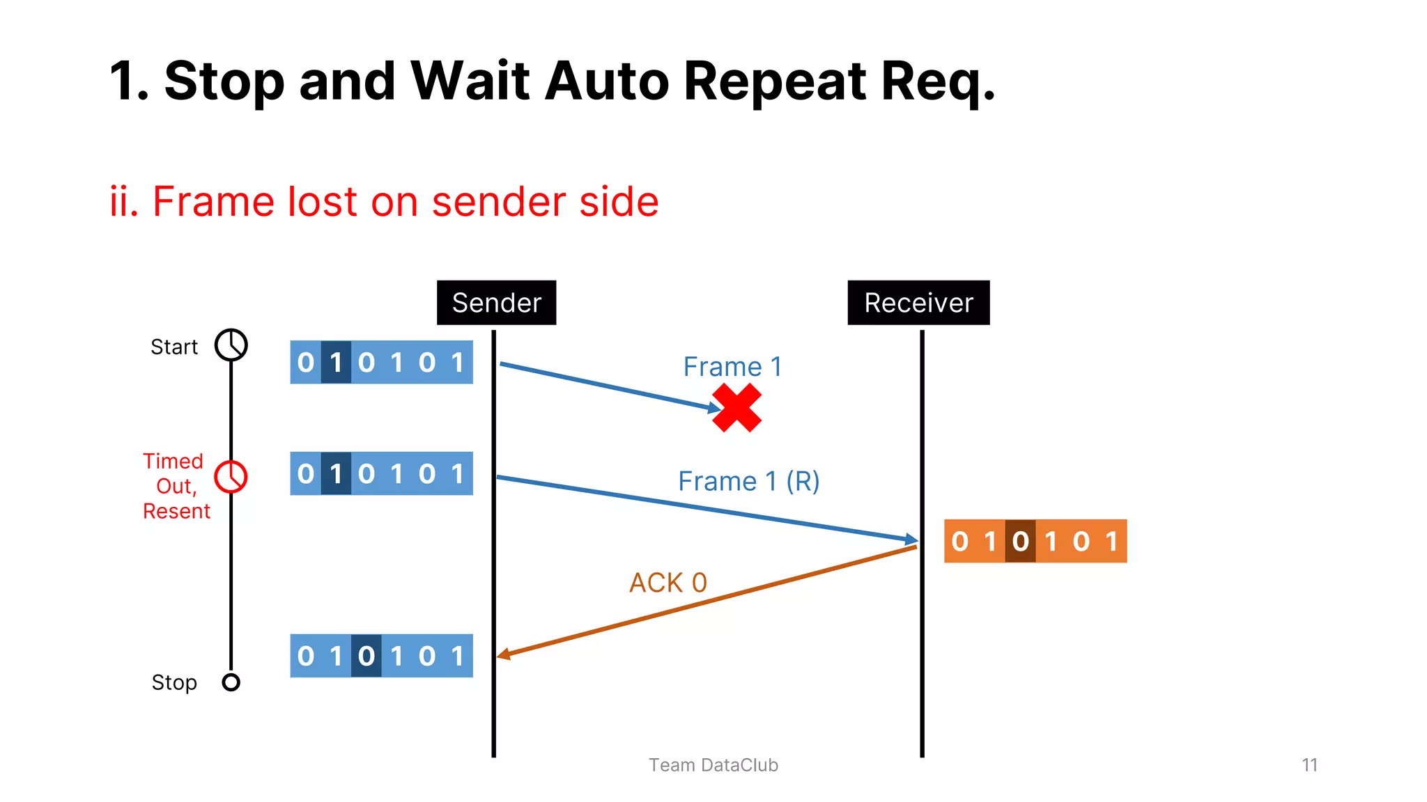 Flow Control And Error Control Pptx It And Internet Support Internet
