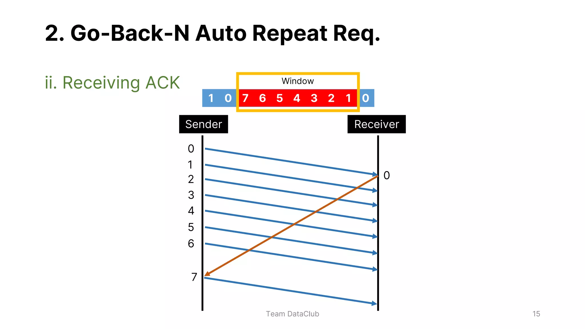 Flow Control and Error Control | PPTX