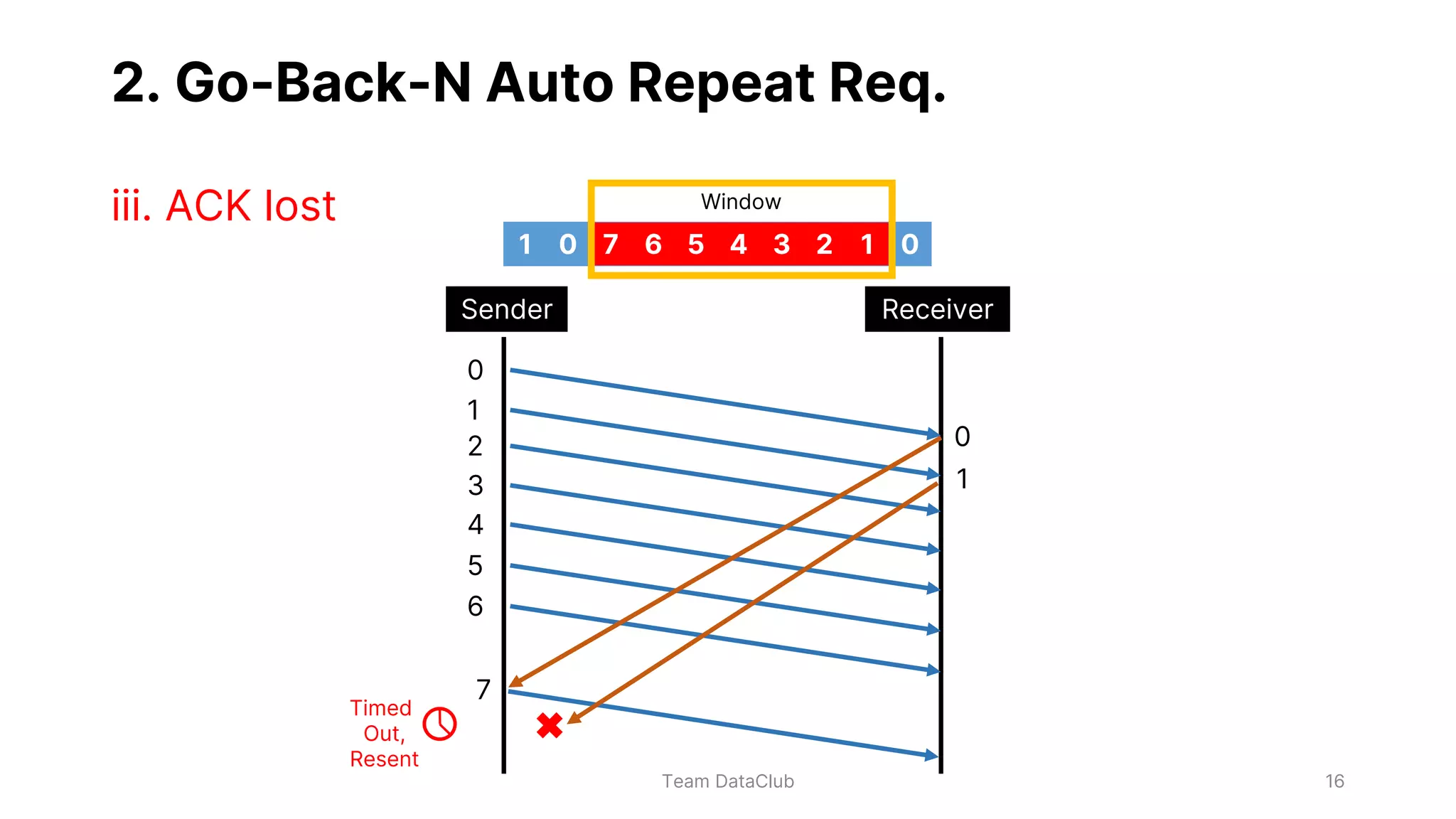 Flow Control And Error Control Pptx It And Internet Support Internet