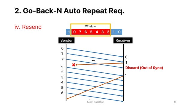 Flow Control and Error Control | PPTX | IT and Internet Support | Internet
