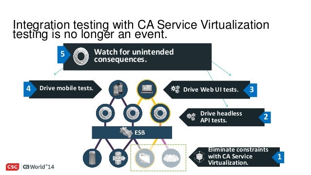 Csc Testing As A Service Powered By Service Virtualization