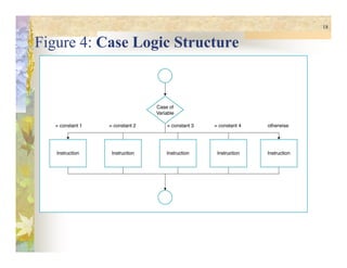 CSC1100 - Chapter12 - Flow Charts | PPT