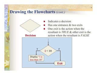 CSC1100 - Chapter12 - Flow Charts | PPT