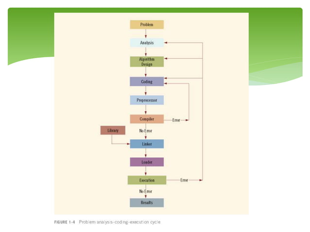 Csc1100 lecture01 ch01 pt2-paradigm (1) | PPTX