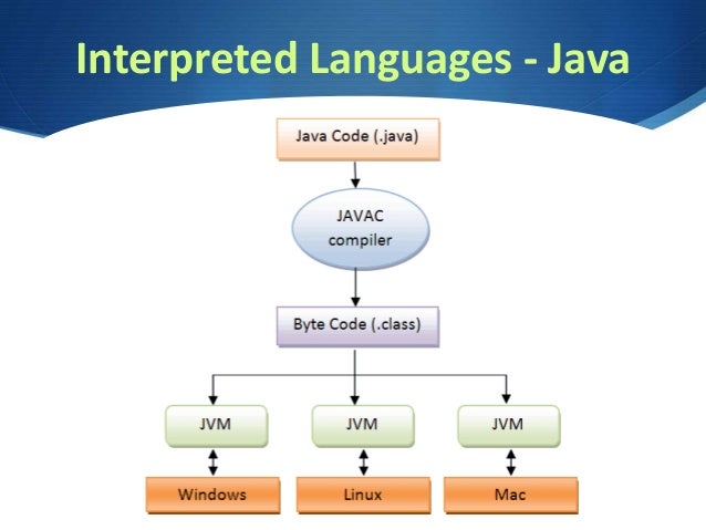 Csc121 Compiled Interpreted Code And Bytecode