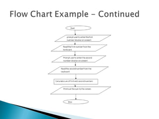 Csc 130 class 2 problem analysis and flow charts(2) | PPT | Programming ...