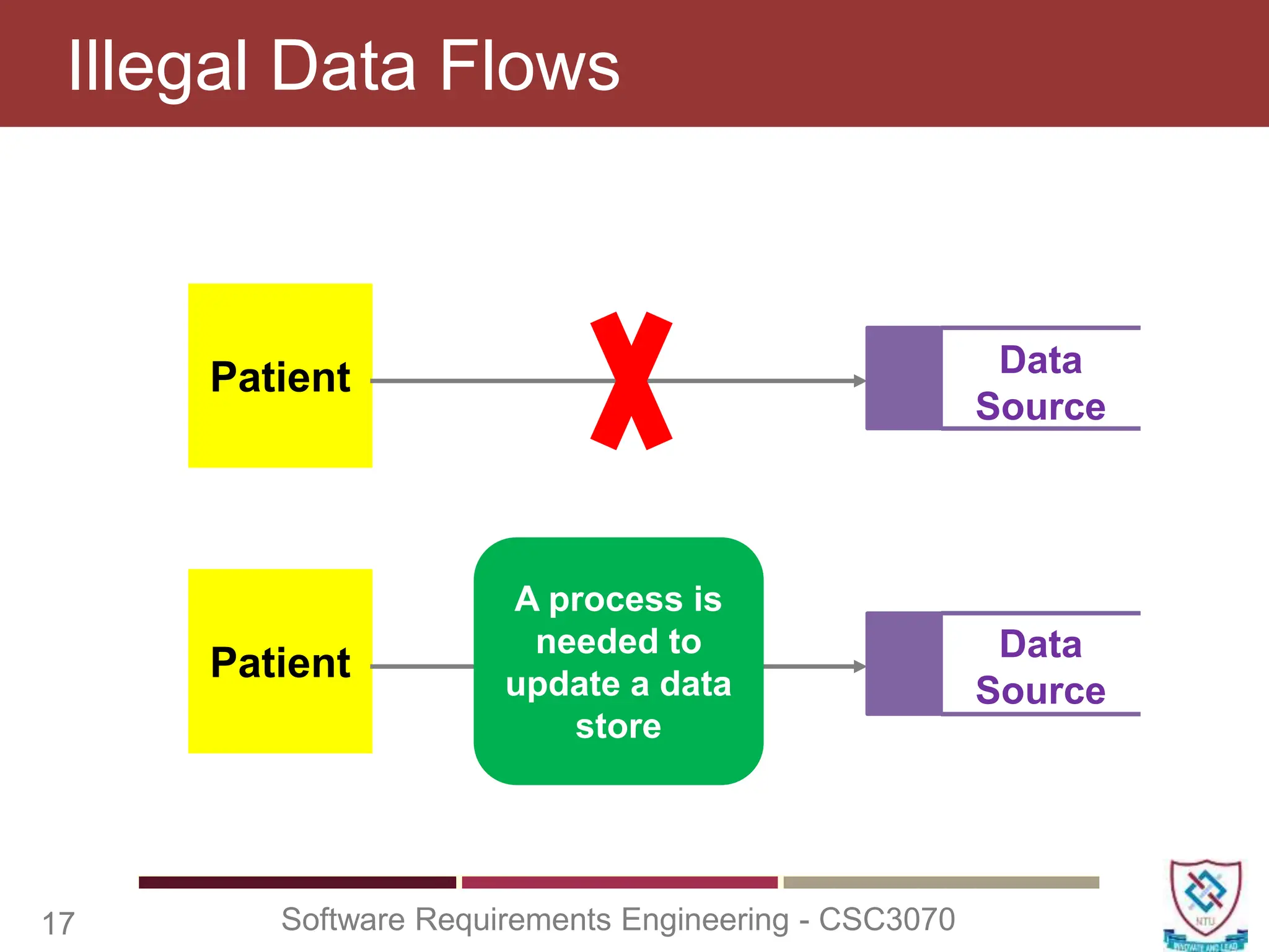 CSC3070 - Lecture 19 (Data Flow Diagram - I).pptx | Databases ...