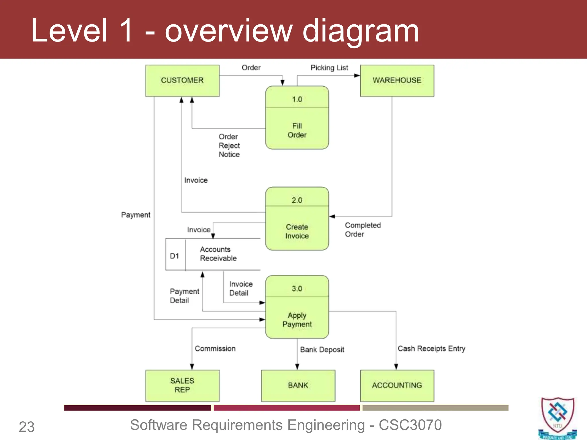 CSC3070 - Lecture 19 (Data Flow Diagram - I).pptx | Databases | Computer Software and Applications