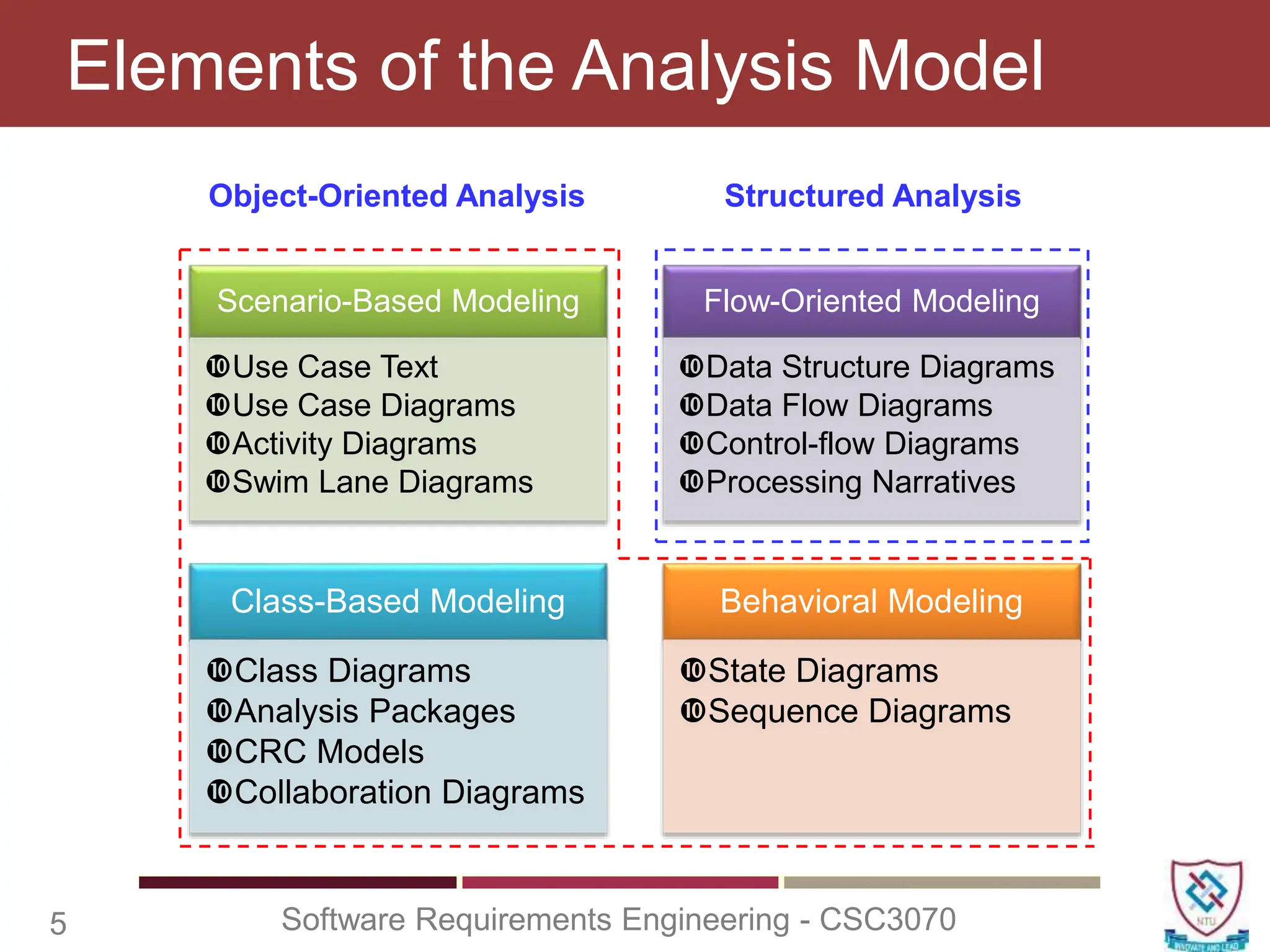CSC3070 - Lecture 19 (Data Flow Diagram - I).pptx | Databases | Computer Software and Applications