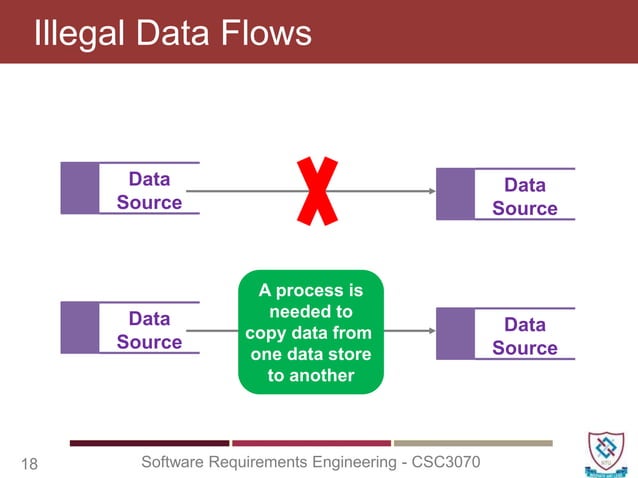 CSC3070 - Lecture 19 (Data Flow Diagram - I).pptx | Databases | Computer Software and Applications