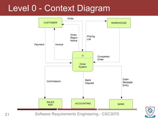 CSC3070 - Lecture 19 (Data Flow Diagram - I).pptx | Databases | Computer Software and Applications