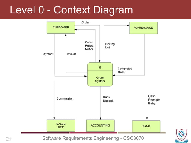 CSC3070 - Lecture 19 (Data Flow Diagram - I).pptx | Databases | Computer Software and Applications