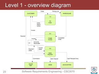 CSC3070 - Lecture 19 (Data Flow Diagram - I).pptx | Databases ...