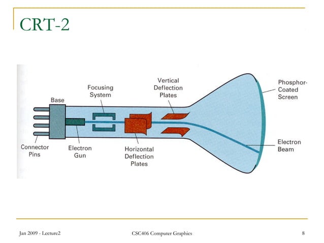 lecture2 computer graphics graphics hardware(Computer graphics tutorials) | PPT | Chemistry ...