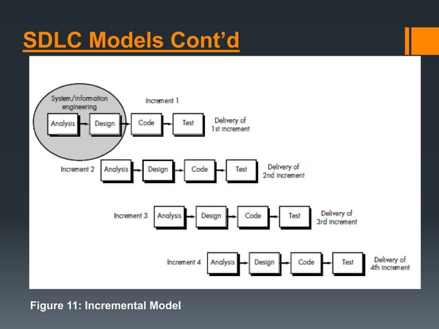 CSC426 - SDLC Models | PPTX
