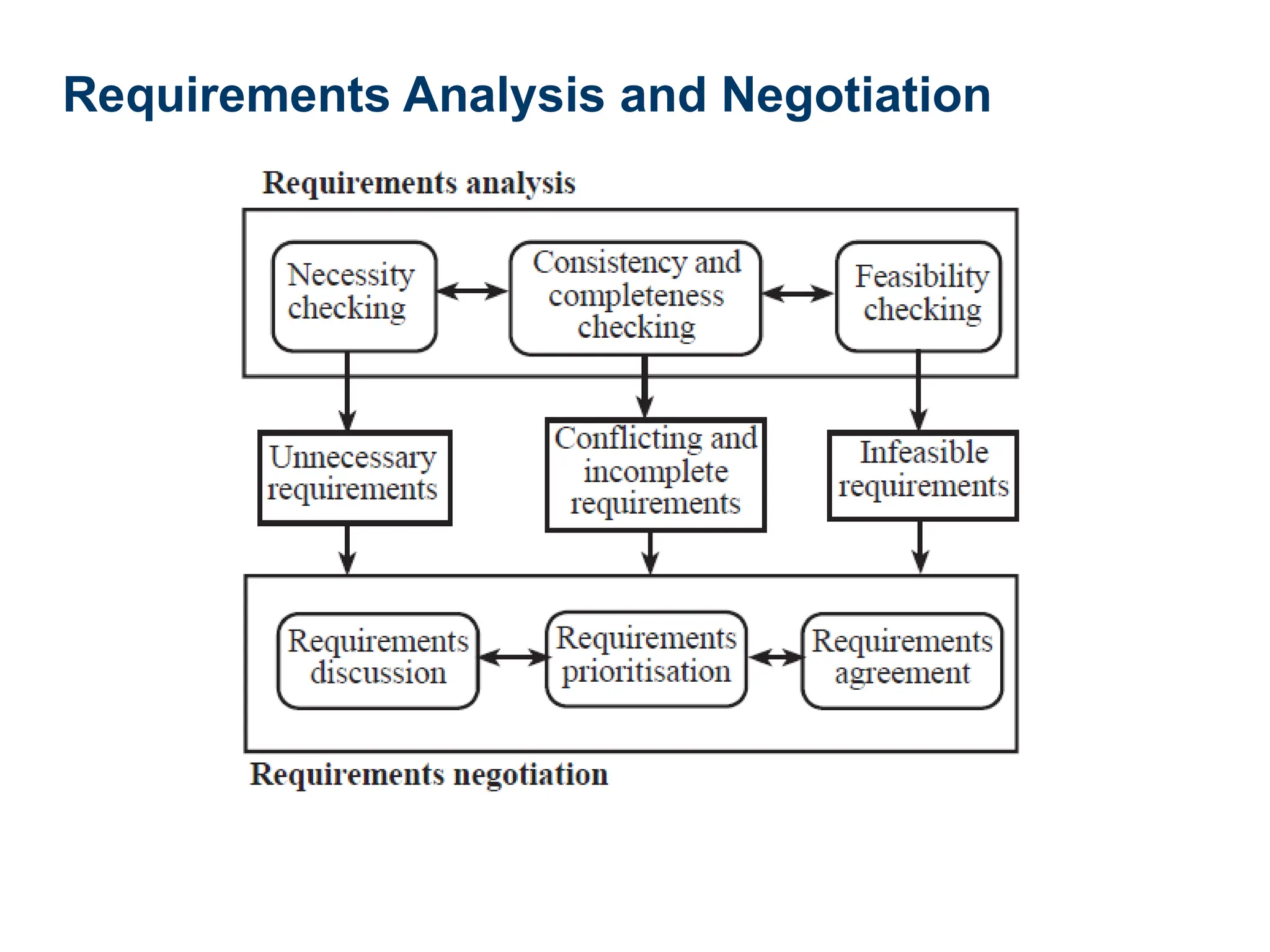 Components of Requirements Elicitation and how it's different | PPTX