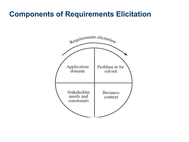 Components of Requirements Elicitation and how it's different | PPT