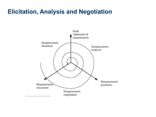 Components of Requirements Elicitation and how it's different | PPT