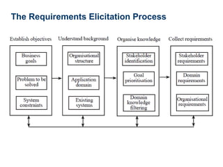 Components of Requirements Elicitation and how it's different | PPT