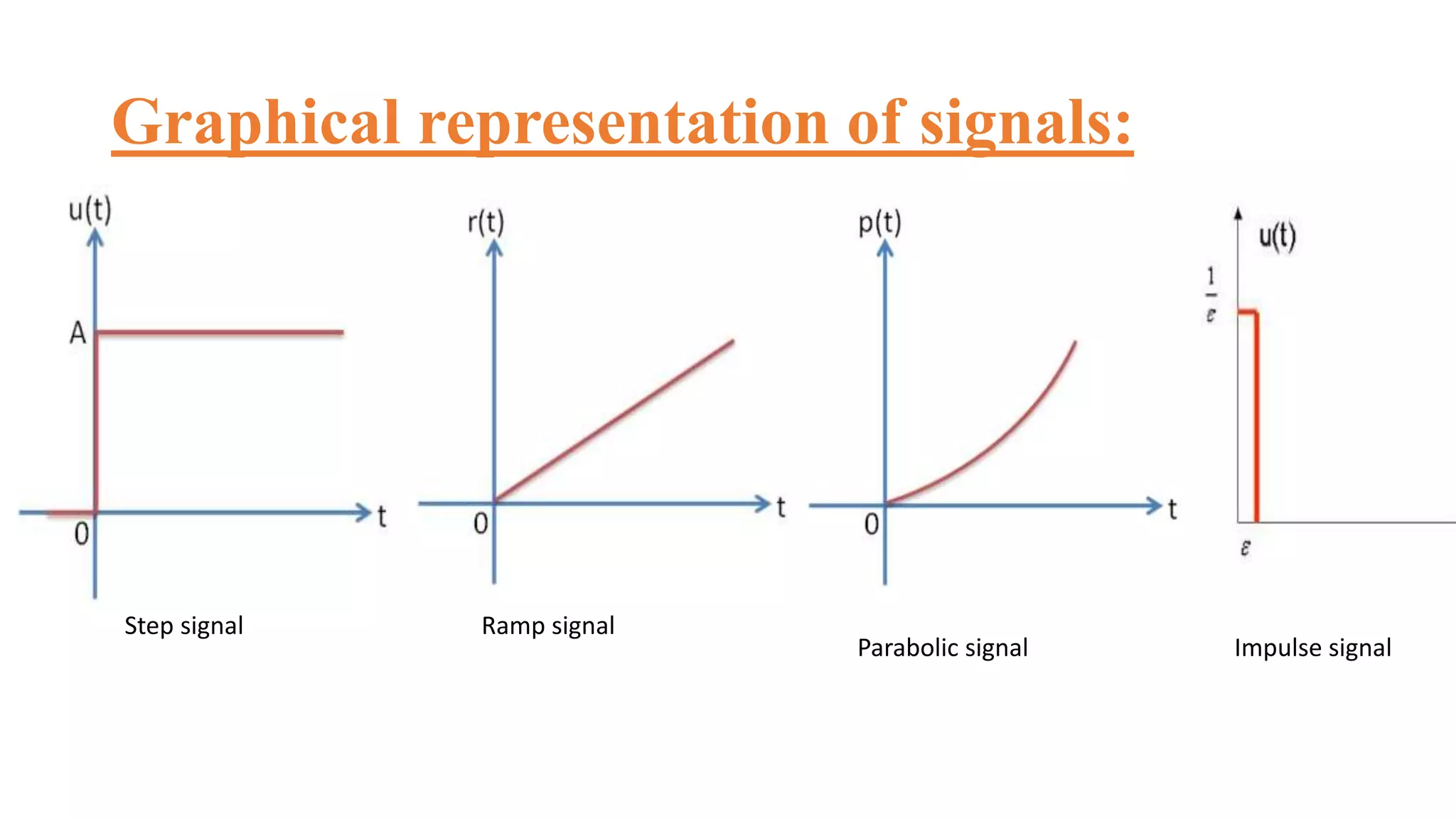 Control Systems Ppt On A Unit Step Response Of A Series Rlc Circuit Pptx Physics Science