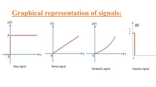 CONTROL SYSTEMS PPT ON A UNIT STEP RESPONSE OF A SERIES RLC CIRCUIT | PPTX