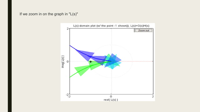 CONTROL SYSTEM PPT ON DETERMINATION OF SABILITY OF SYSTEM USING NYQUIST PLOT BY USING MATLAB | PPT